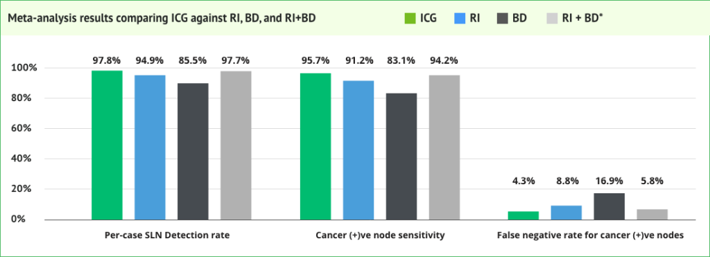 Use of ICG in Breast SLN | Diagnostic Green